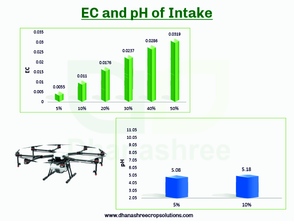 Intake - Dhanashree Agro